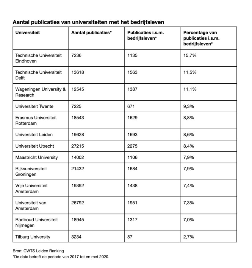 Tilburg University wil innigere band met de stad: ‘Baankansen voor onze ...