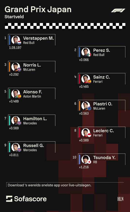 Suzuka blijft de speeltuin van Max Verstappen: wereldkampioen boekt makkelijk derde zege op een ...