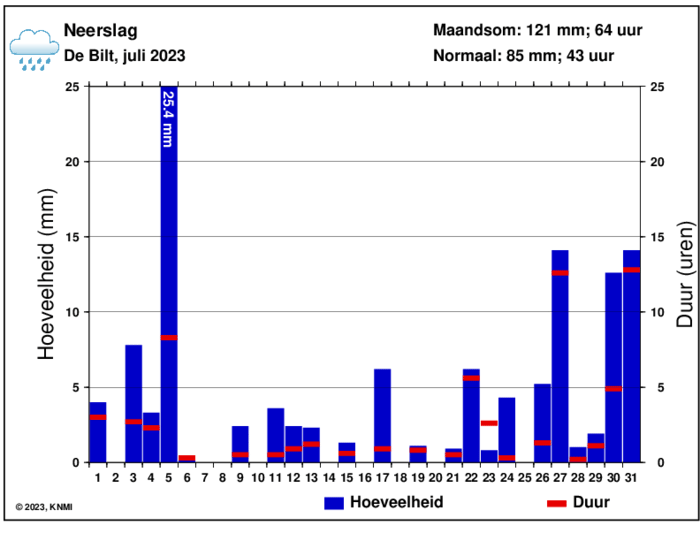 Een regenkans van 100 procent: hoe uitzonderlijk is zoveel neerslag ...