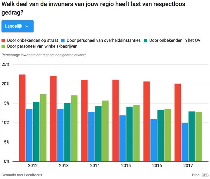 Respectloos gedrag blijft dalen | Binnenland | AD.nl