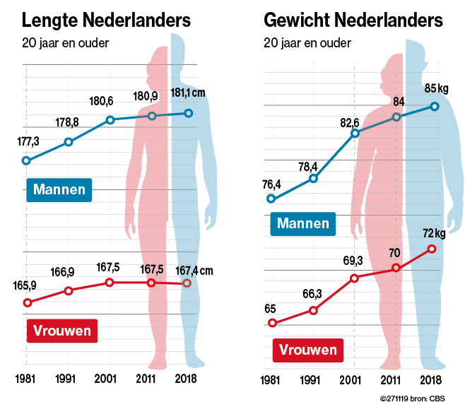 Nederlanders steeds langer én steeds zwaarder | Foto | gelderlander.nl Nederlanders steeds langer én steeds zwaarder | Foto | gelderlander.nl