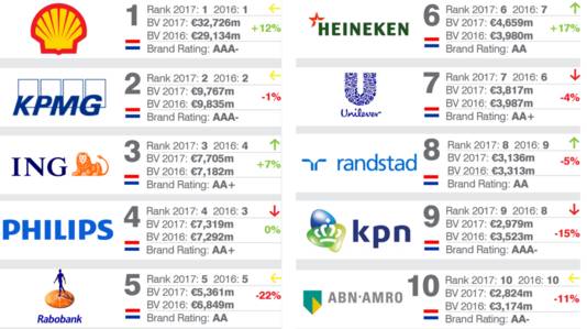 Shell meest waardevolle merk, Heineken en Ziggo stijgen | Economie | AD.nl