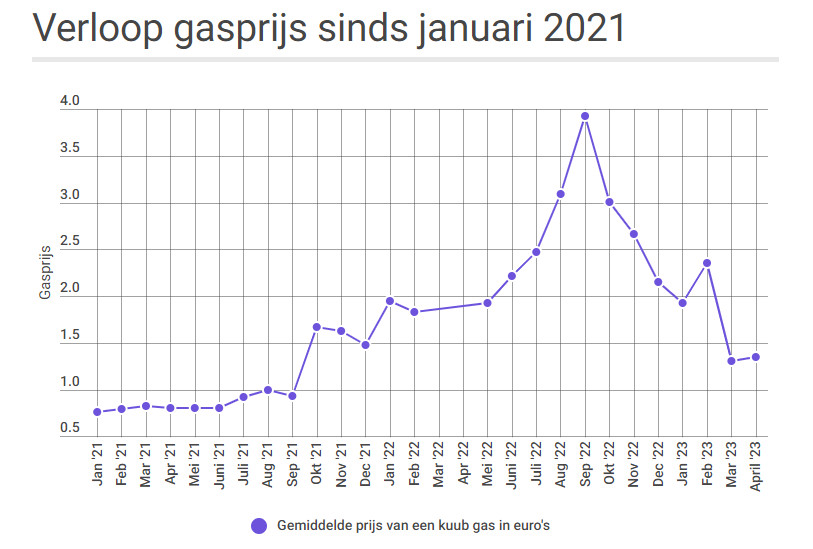 Gascrisis zo goed als voorbij: dit betekent het voor je energierekening ...