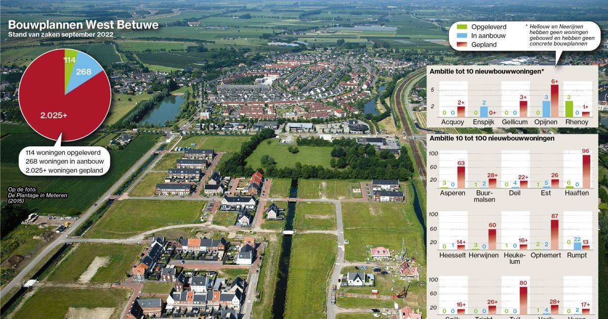 Plantage blijft nog even de grote slokop bij de bouwplannen in West ...