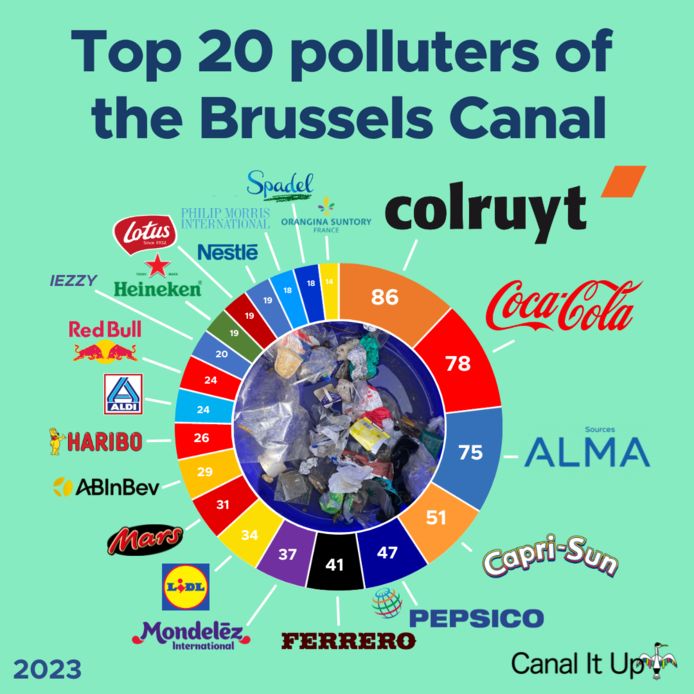 Colruyt, plus gros pollueur plastique du canal de Bruxelles devant Coca ...