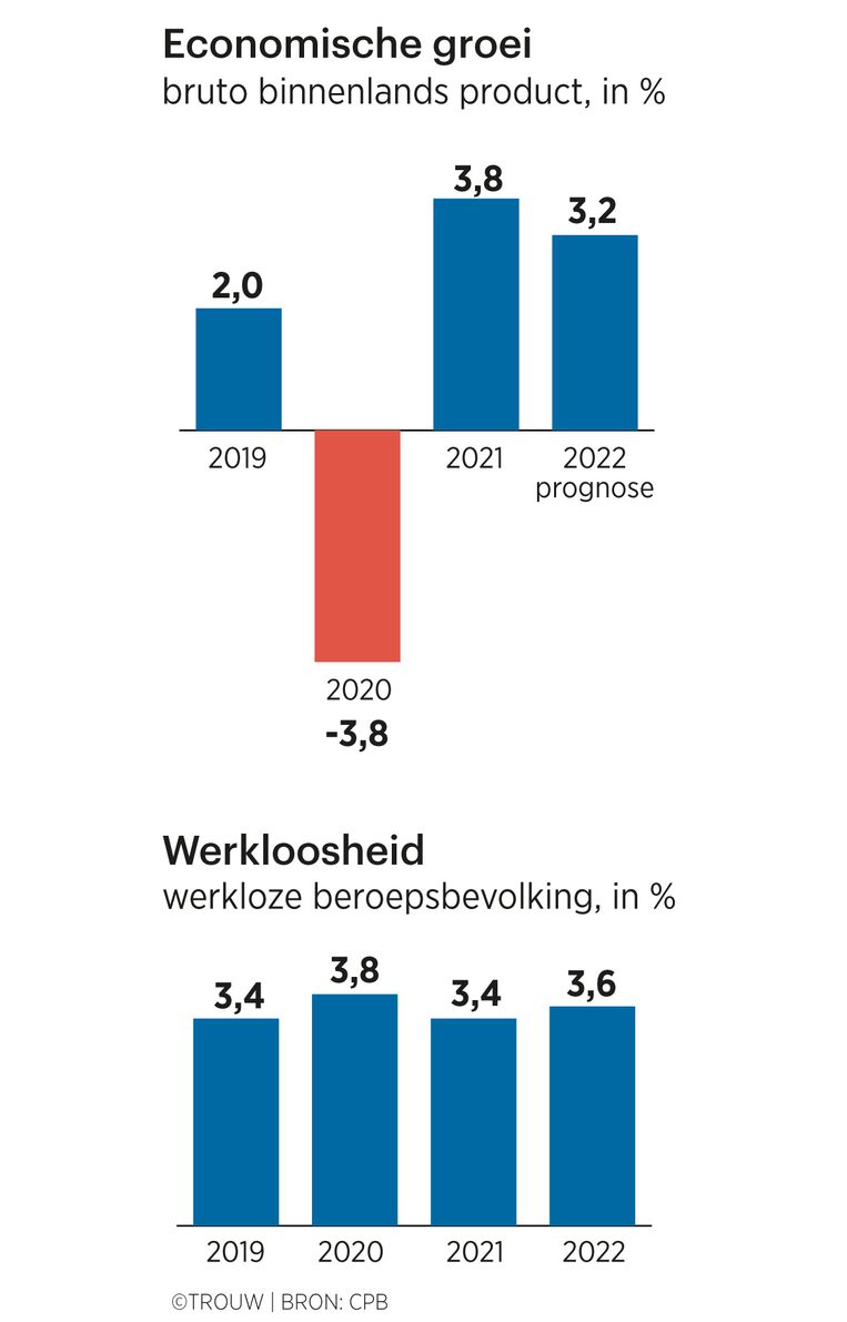 Weer groeit de Nederlandse economie sneller dan gedacht | Trouw