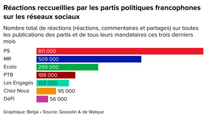 Quels Sont Les Partis Politiques Qui Génèrent Le Plus De Réactions Sur