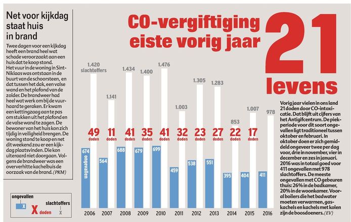 CO-vergiftiging eiste vorig jaar 21 levens | De Krant | hln.be