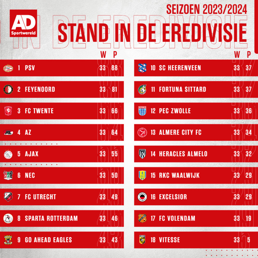 Alle uitslagen van de 33ste speelronde en de stand in de eredivisie ...