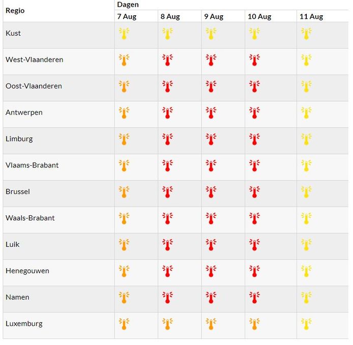 Vanaf morgen code rood in bijna heel het land door extreme hitte: kwik ...