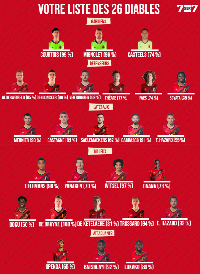 Boyata et Openda présents, De Ketelaere et Doku plutôt que Mertens ...