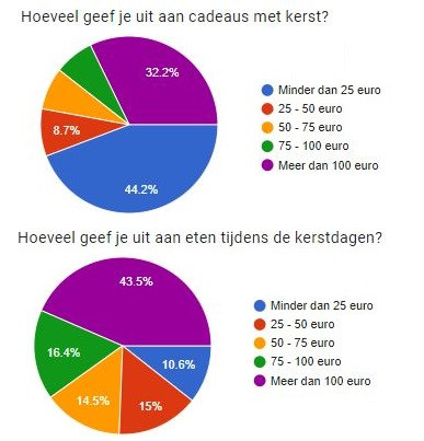 Brabanders geven het liefst geld uit aan kerstdiner en besparen ondanks ...