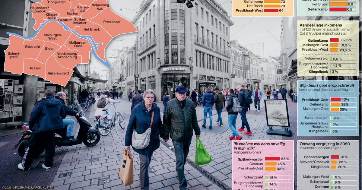 Vergrijzing, armoede, slechte woningen: Arnhem de gespleten stad ...