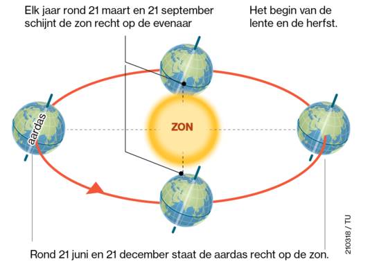 Astronomische lente begint: hou de winterjas nog wél bij de hand | Binnenland | AD.nl