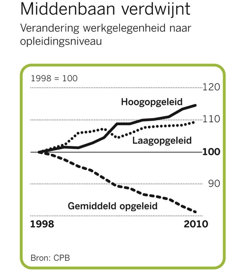Middenklasse dreigt te verdwijnen | De Volkskrant