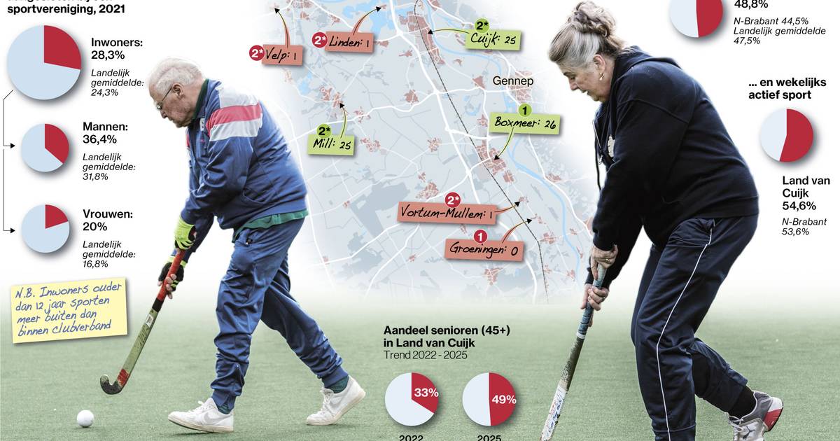 ‘Sportclubs moeten aantrekkelijker worden voor ouderen, anders lopen ze ...