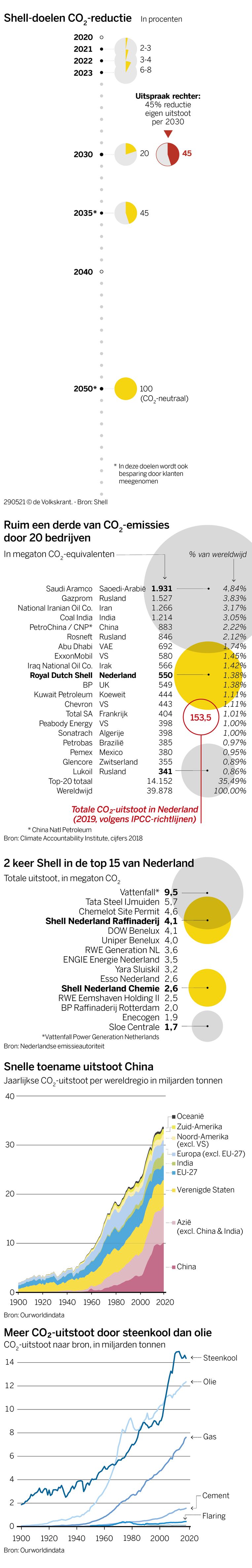 Hoeveel CO2-uitstoot scheelt het intomen van Shell? | De Volkskrant