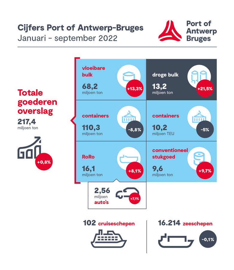 Haven van Antwerpen-Zeebrugge groeit nog licht, maar verliest terrein ...