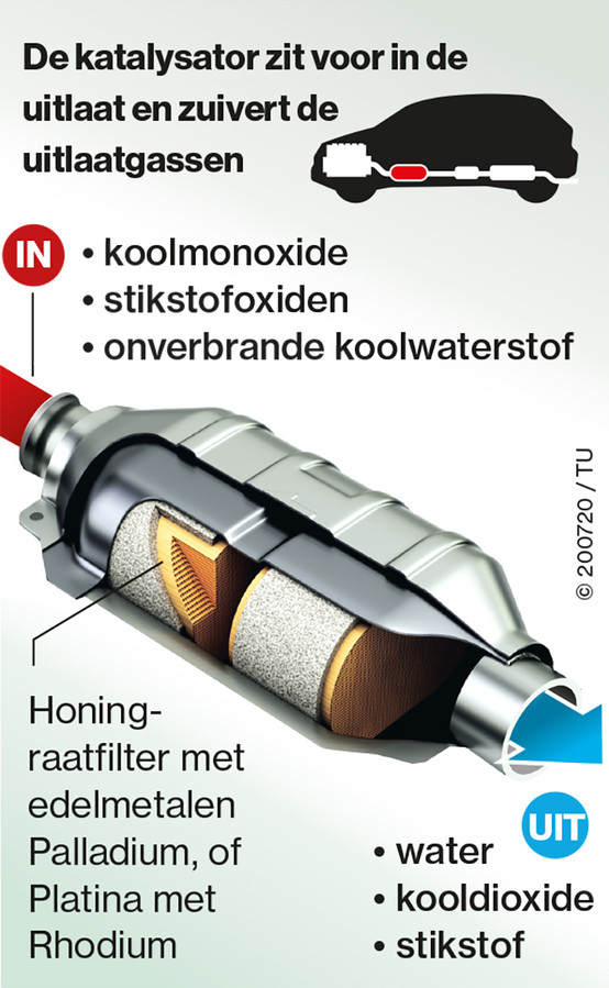 Brutale bendes roven in paar minuten je katalysator: al meer dan 1400 ...