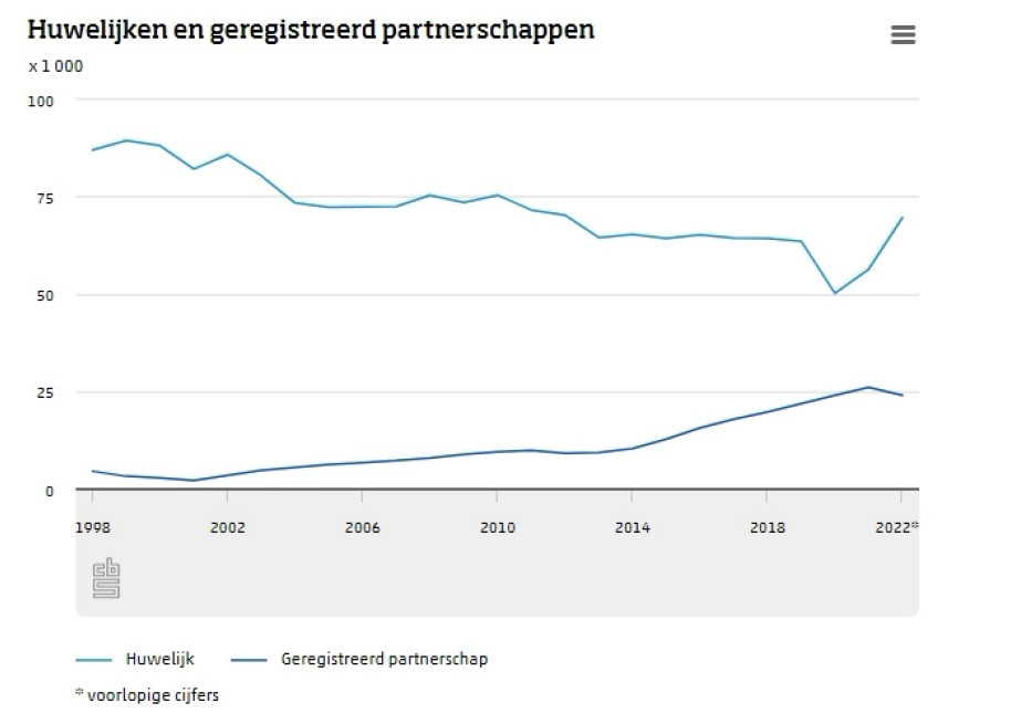 Na 12 jaar is het ‘geregistreerd partnerschap’ opeens minder populair ...
