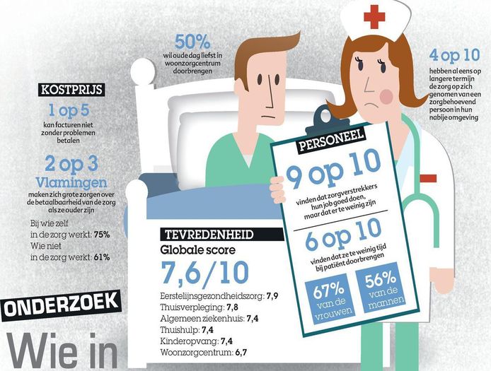 Wie in de zorg werkt, maakt zich meeste zorgen | Fit & Gezond | hln.be