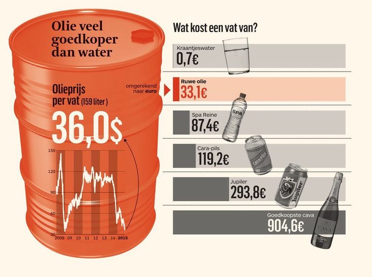 Opvallend: Carapils duurder dan ruwe olie | De Morgen