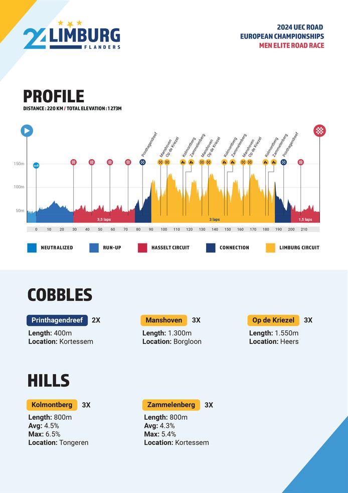 Parcours voor EK wielrennen 2024 in Hasselt bekend: “Geen meter vlak op ...