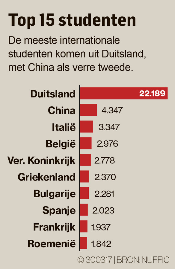 Nederland razend populair bij buitenlandse studenten | Foto | AD.nl
