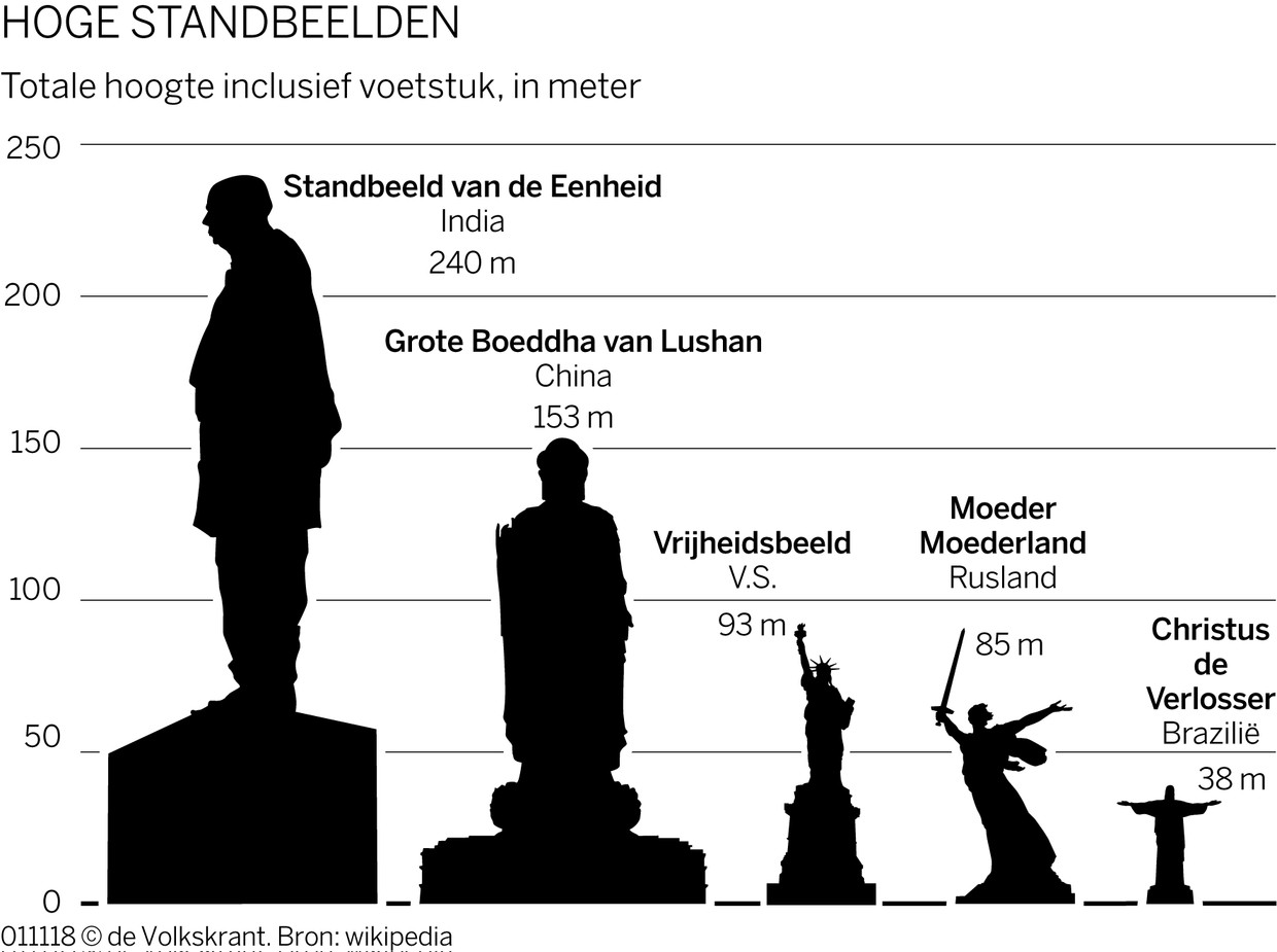 India eert ‘vergeten held’ met het grootste standbeeld ter wereld – tot ...
