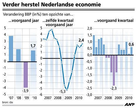 Economische groei was 1,7 procent in 2010 | Foto | AD.nl