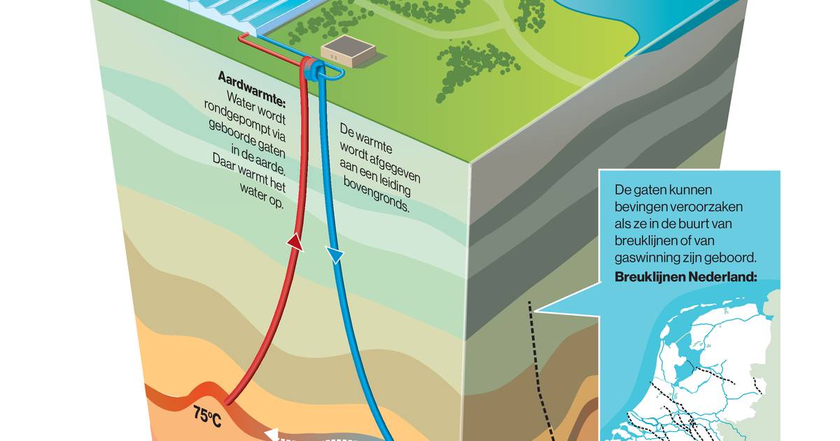 'Aardwarmte-installatie leidt mogelijk tot beving' | Economie | AD.nl