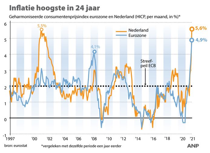 Inflatie Nederland in december naar 6,4 procent: fors hoger dan de ...