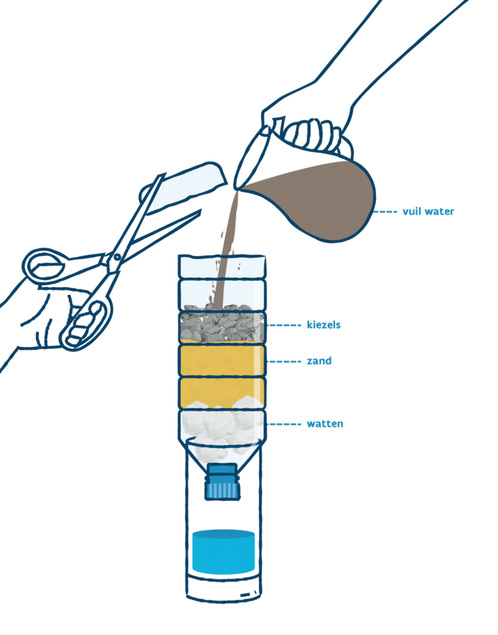Vuil water zelf filteren? Probeer het zelf eens met dit experiment ...