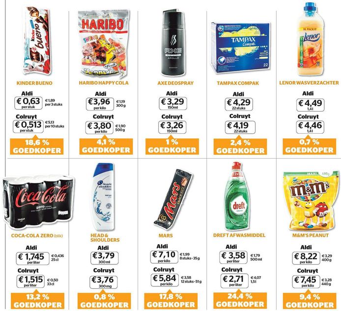 A-merk áltijd goedkoper bij Colruyt dan bij Aldi | Consument | hln.be