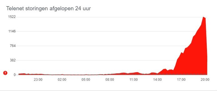 Grote storing bij Telenet-apps: “We doen er alles aan om dit zo snel ...