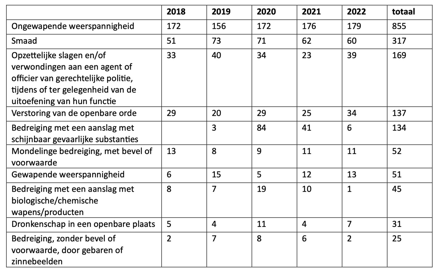 Politie was tijdens coronajaar 2020 vaker dan anders mikpunt van geweld ...