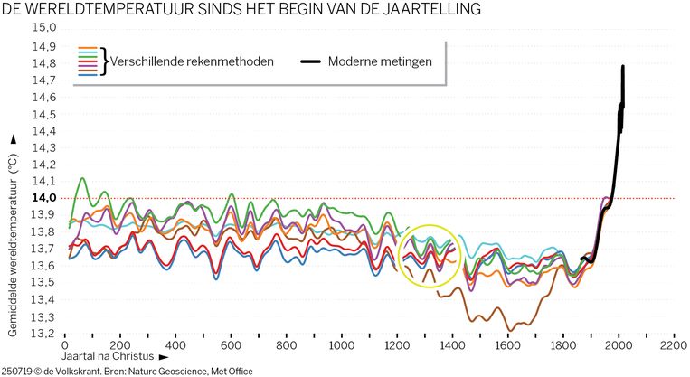 Duidelijker wordt het niet: de klimaatverandering van nu is echt uniek