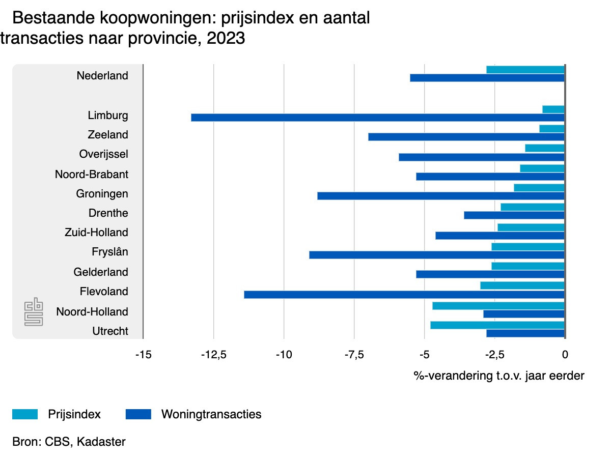 Huizenprijzen van bestaande koopwoningen gedaald met bijna 3 procent in ...