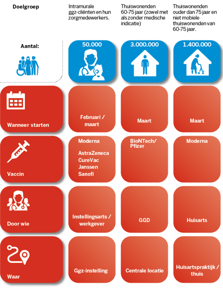 Dit is het vaccinatieplan van de overheid: kijk wanneer u aan de beurt ...