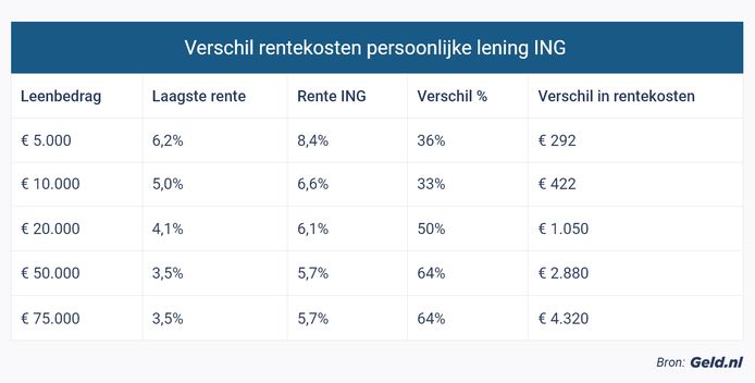 Geld lenen bij ING en Rabobank tot ruim € 4.300 duurder | Branded ...