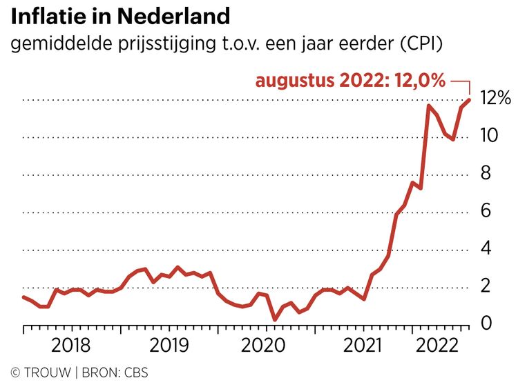 Nooit was de inflatie zo hoog: twaalf procent in augustus | Trouw