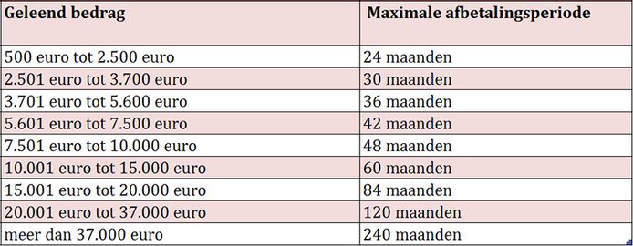 Geld lenen voor uw auto: dit gaat het kosten | Consument | hln.be
