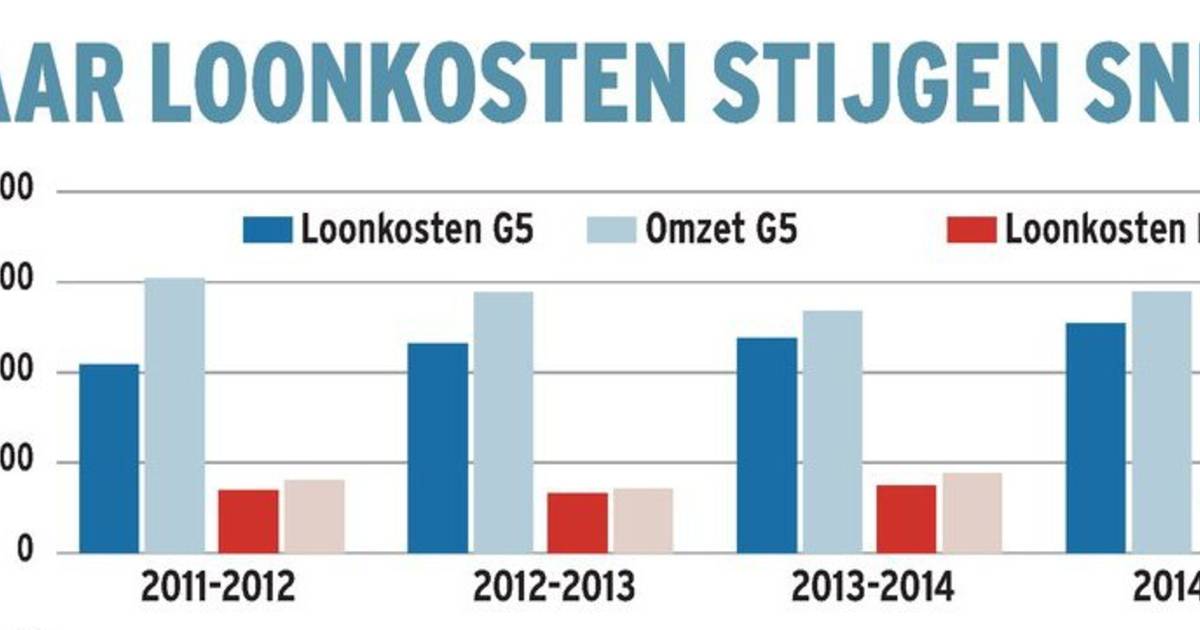 Omzet stijgt, maar loonkosten stijgen sneller | De Krant | hln.be