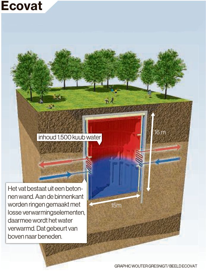 Enorm ecovat moet Het Dorp in Arnhem gaan verwarmen | Arnhem e.o ...