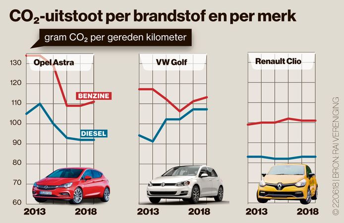CO2-uitstoot nieuwe auto’s wéér hoger | Auto | AD.nl