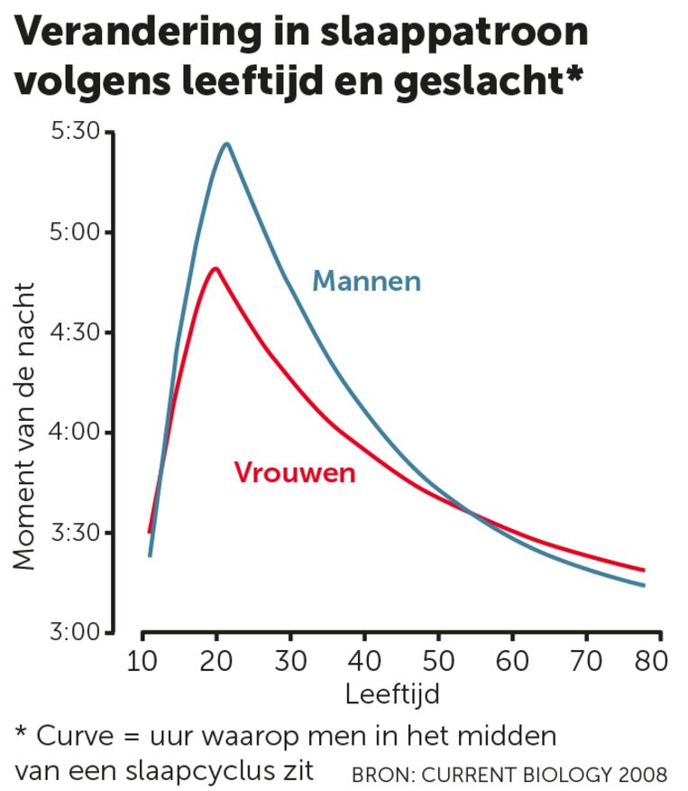 Waar het slaaptekort bij tieners vandaan komt, (en nee, het ligt niet ...