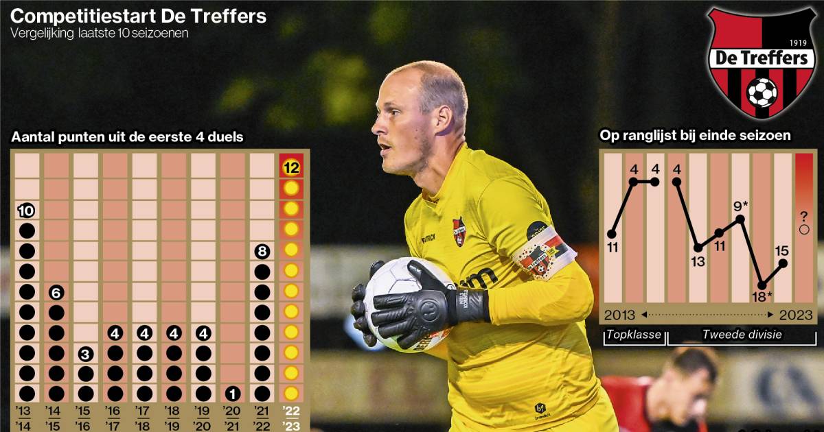 De Treffers verrassend aan kop: kan ploeg oude tijden laten herleven ...