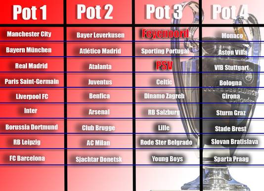 Dit is complete speelschema van PSV, Feyenoord, Ajax, FC Twente en AZ in Champions en Europa ...