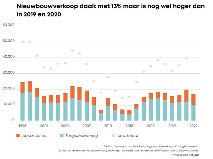 Woningzoekende nóg meer in het nauw: ontwikkelaars stellen ...