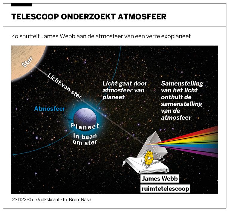 Ruimtetelescoop James Webb brengt atmosfeer verre planeet in kaart ...